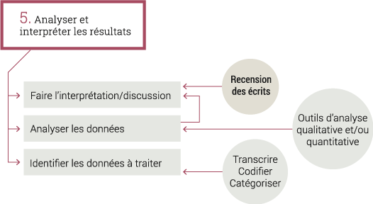 Analyser et interpréter les résultats de la recherche – ESSAI – 1, 2, 3 ...